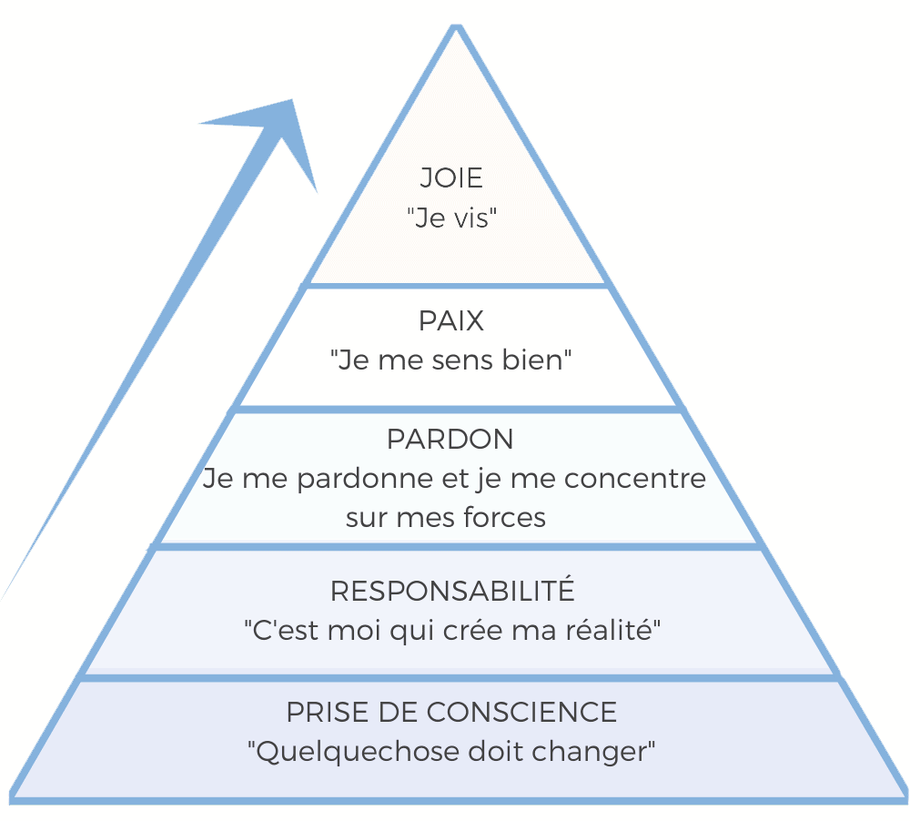Transformation personnelle en ligne | Développer puissance et joie